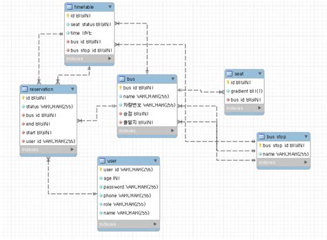 Github Yang Soeunbusreservationproject 졸업작품 저상버스 예약 시스템 프로젝트 Spring Boot Jpa Mysql Css