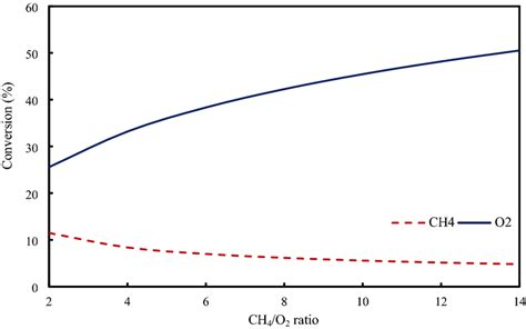 Variations Of Methane Conversion Rate And Oxygen Conversion Rate With Download Scientific