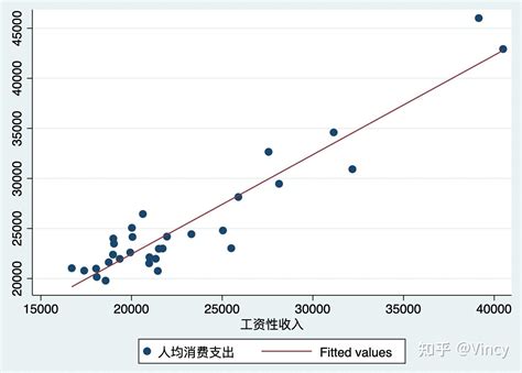 计量经济学简单线性回归模型及预测 知乎