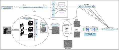 Illustrative Diagram Of The Proposed Cryptosystem Download Scientific Diagram