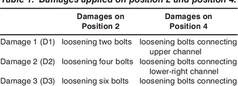 Table 1 From Impedance Based Structural Health Monitoring With Artificial Neural Networks