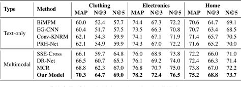 Table 3 From Adaptive Contrastive Learning On Multimodal Transformer