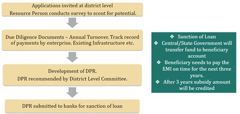 Convergence With Schemes Related To Strengthening Of Pacs Ministry Of Cooperation
