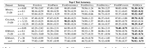 data free knowledge distillation for heterogeneous federated learning