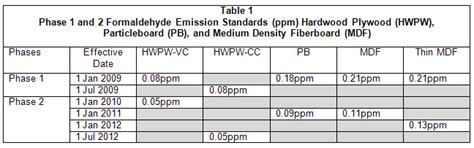 What Is E0 Glue Plywood How Is It Related To The Carb P2 Standard