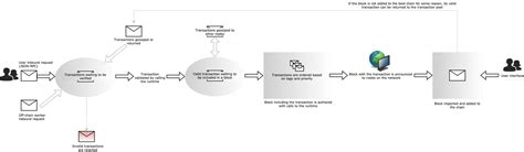 Transaction Lifecycle Substrate Docs