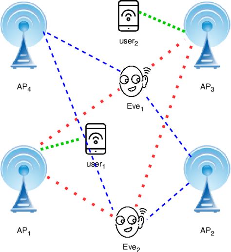 figure 1 from cooperative jamming for physical layer security