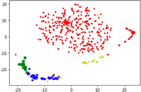 The K‐means Clustering Results Visualized By T‐sne Download