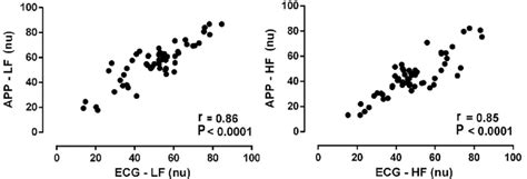 Correlation Between The Frequency Domain Variables Low And High