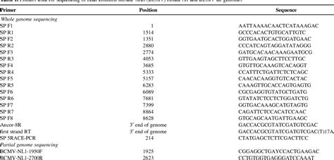 Table 1 From A New Strain Of Bean Common Mosaic Virus From Lima Bean