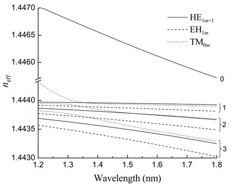 Dependences Effective Ri Of The Core Mode And Some Cladding Modes On Download Scientific
