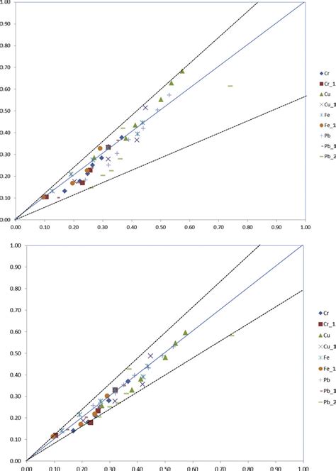 Model Quality Constant Diffusivity Model Upper And Variable