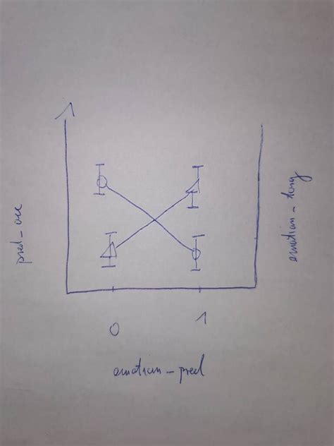 Plotting Mean And Standard Error Of Mean From Linear Regression