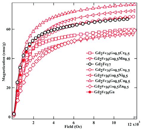room temperature m vs h plot of gd2fe17 and gd2fe16ga0 5tm0 5 tm