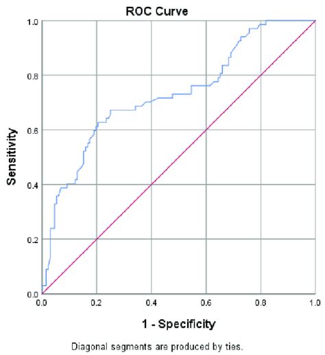The Roc Curve To Determine The Efficacy Of D Dimer Level In Download Scientific Diagram