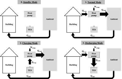 Energy Flows In The Four Operating Modes For Summer Cooling Only
