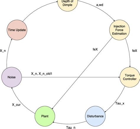 Finite Transition Model Of The System Download Scientific Diagram