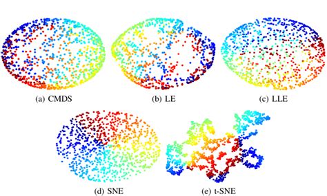 The Effects Of Dimensionality Reduction Of Rd Methods Considered On The Download Scientific