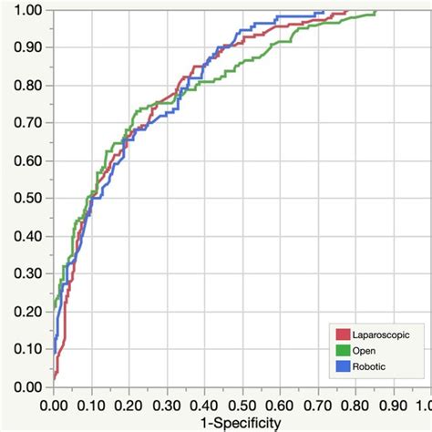 Receiver Operating Characteristic Roc For Random Forest Model