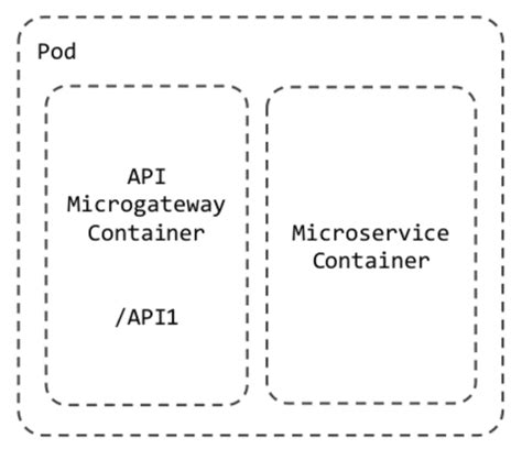 Using The API Operator For Kubernetes Yenlo