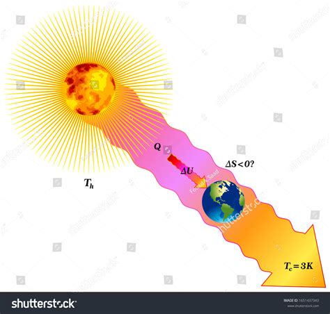 Second Law Of Thermodynamics Entropy