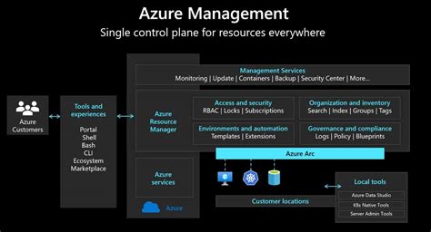 Organize Azure Arc Enabled Servers Thomas Maurer