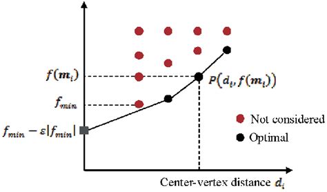 potentially optimal hyperrectangles are selected by computing the lower