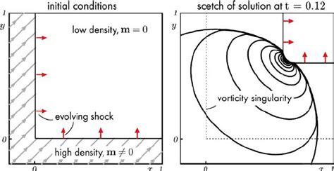 2 Left Initial Conditions For The Riemann Problem 45 Right Download Scientific Diagram