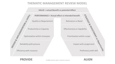 Alignment Of Value And Performance Reference Model Ppt