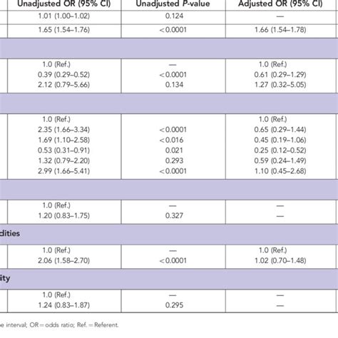 Univariate And Multivariate Binary Logistic Regression Analysis