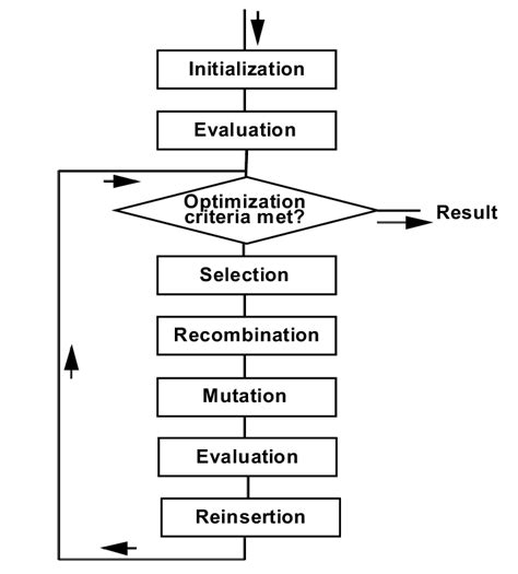 Evolutionary Algorithms Download Scientific Diagram