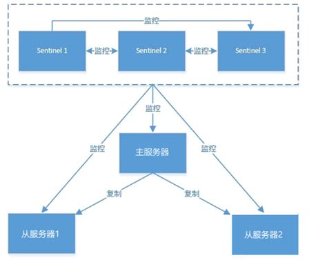 Redis集群：sentinel哨兵模式（图文详解）redissentinel集群 Csdn博客