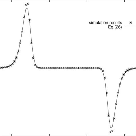 Equilibrium Density Profiles Recovered With The First Order Upwind Download Scientific Diagram