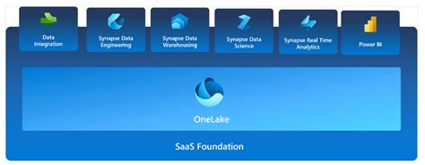 Unveiling Microsoft Fabric — An End To End Unified Analytics Platform By Stev Vdp Medium
