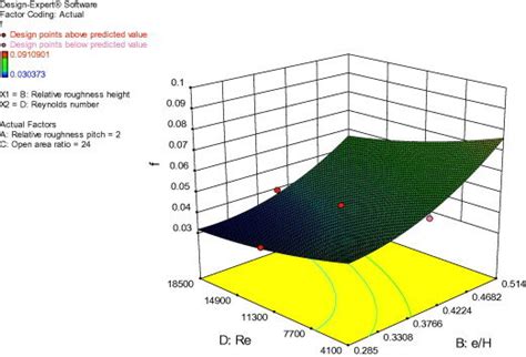 Effect Of Reynolds Number And Relative Roughness Height On Friction Factor Download