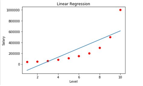 Machine Learning Project 3 Predict Salary Using Polynomial Regression