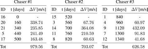 15 Targets Mission With Chasers That Operate In Non Overlapping Time