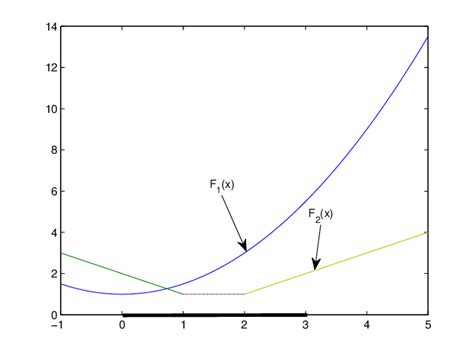 Pareto Optimal Solution Set 0 1 And Weakly Pareto Optimal Solution