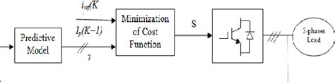 Figure 3 From The Effects Of The Model Predictive Controller Compared To The Lqr Controller On