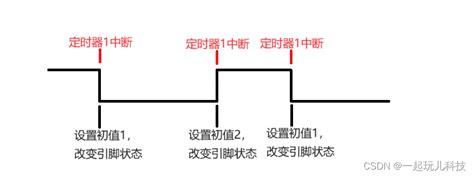 一起玩儿Proteus仿真C5104 直流电机的启停加减速和正反转仿真L298二 uint duty CSDN博客