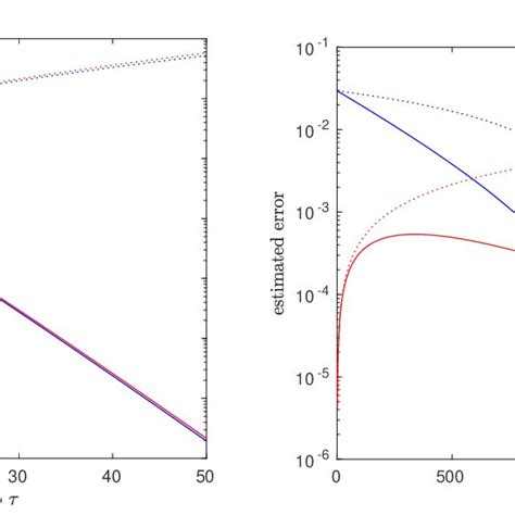 Error Plots For The Parabolic Pde Example In Section 53 We Apply An