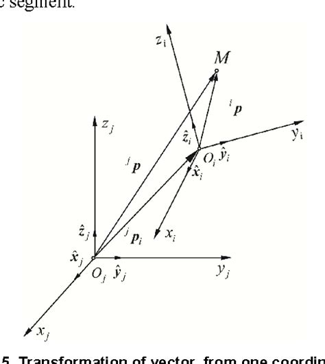 Figure 5 From Advanced Quaternion Forward Kinematics Algorithm Including Overview Of Different
