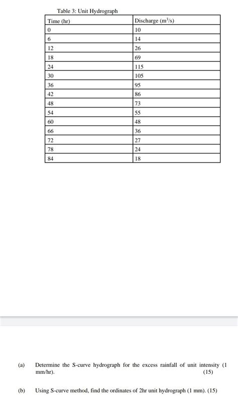 A Determine The S Curve Hydrograph For The Excess