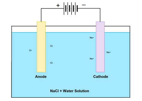 Difference Between Anode And Cathode