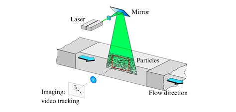 Microrheology A Review Elveflow