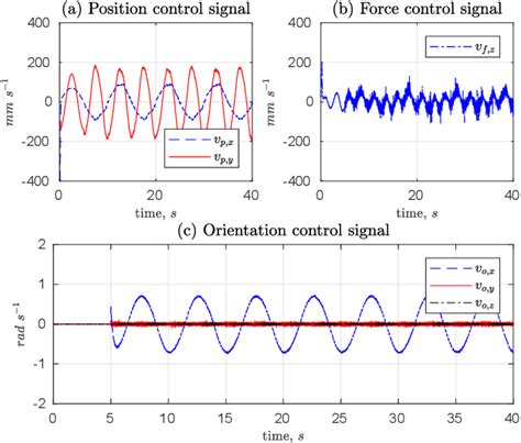 Figure 2 From Adaptive Passivity Based Hybrid Poseforce Control For