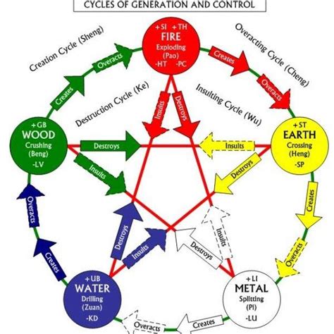 The Five Elements And The Feng Shui Colors