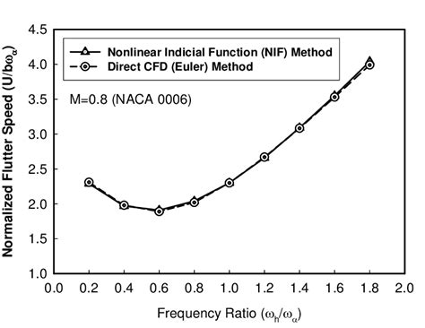 Comparison Of Flutter Boundary With The Variation Of Frequency Ratio At Download Scientific
