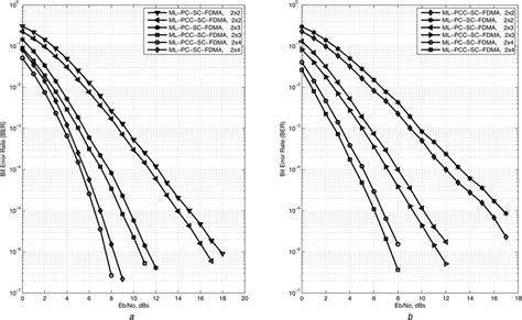 Ber Performance Comparison Of Ml Pcc Sc Fdma Scheme And Ml Pc Sc Fdma Download Scientific