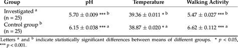 investigated traits means m and standard errors se in a group of